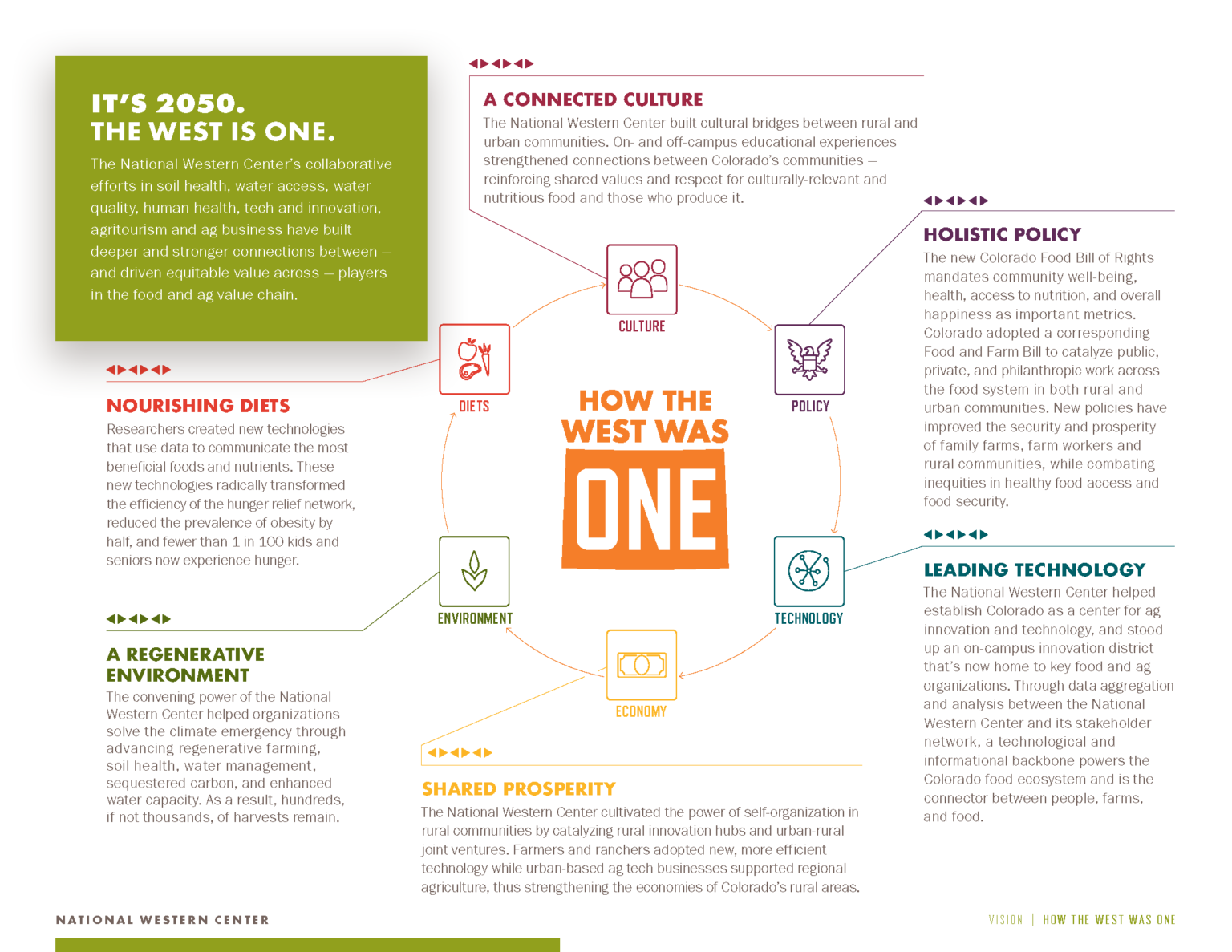 A FOOD VISION FOR 2050 - National Western Center